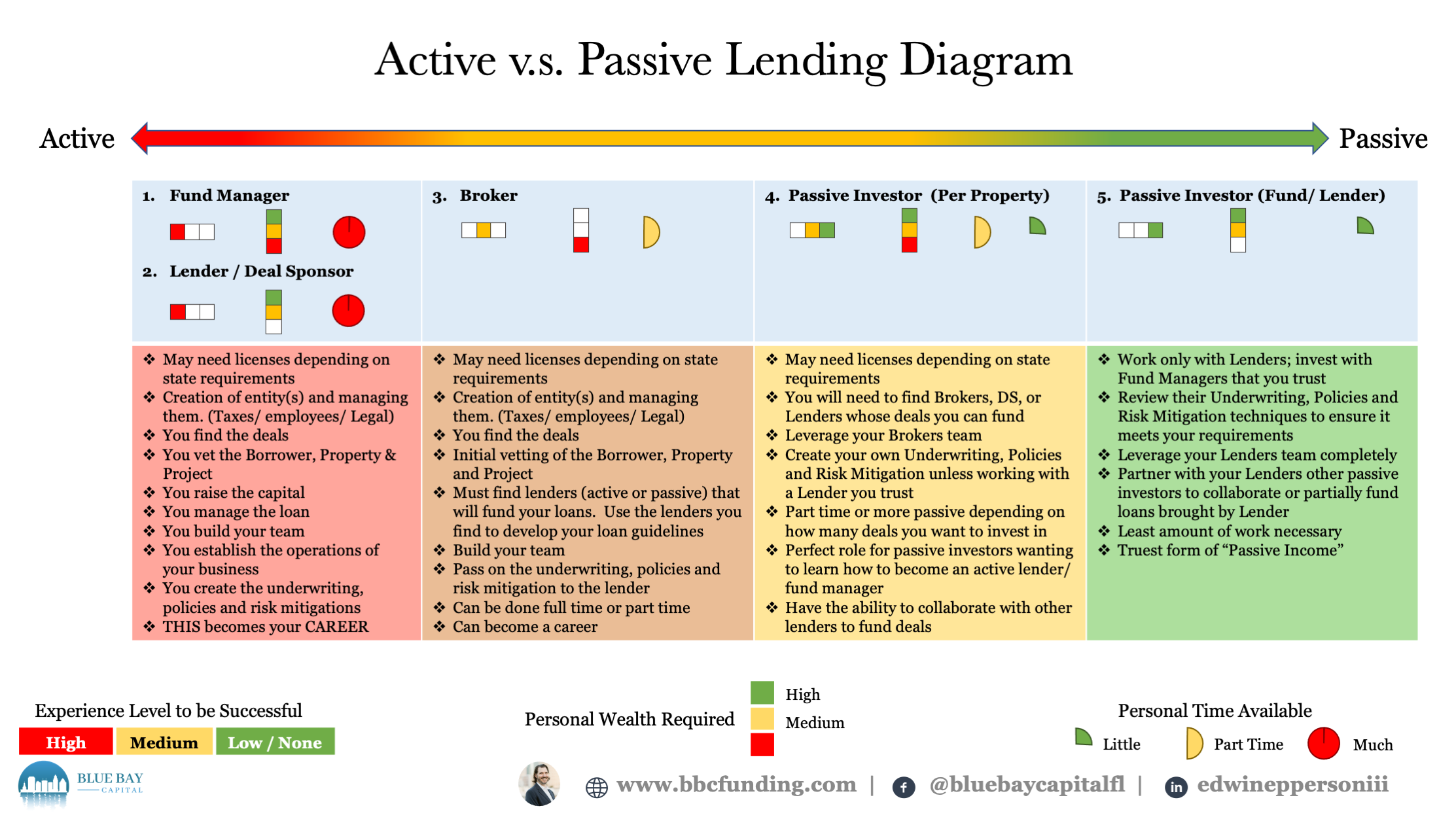 Active Vs Passive Note Investing — Hard Money Lenders Tampa - Blue Bay ...