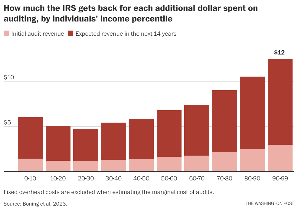 IRS Audits of the Rich Deliver Huge Returns: New Study | The Fiscal Times