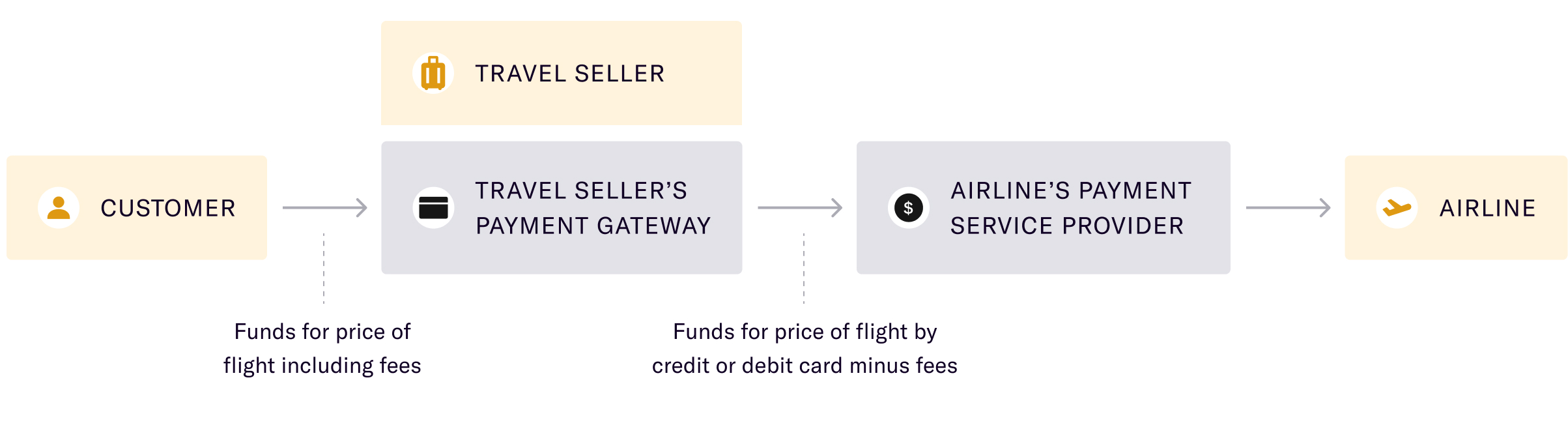Processing flight payments is complex | Duffel